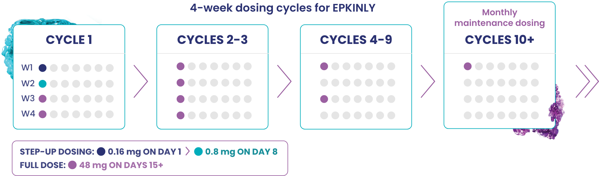 EPKINLY™ Dosing & Administration